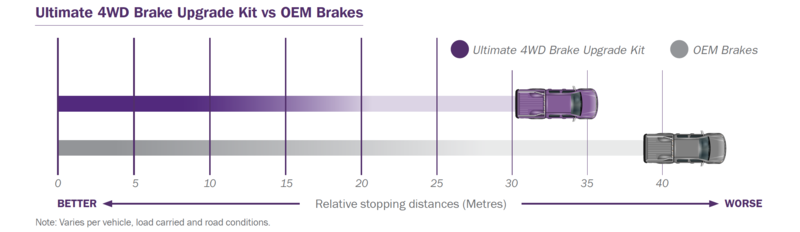 Bendix Ultimate 4WD Brake Upgrade Kit Suits Nissan Navara NP300 D23 ...
